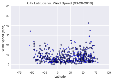 Latitude vs Wind Speed